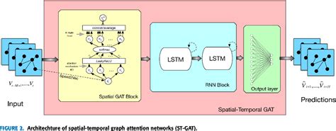 Figure 2 From Spatial Temporal Graph Attention Networks A Deep