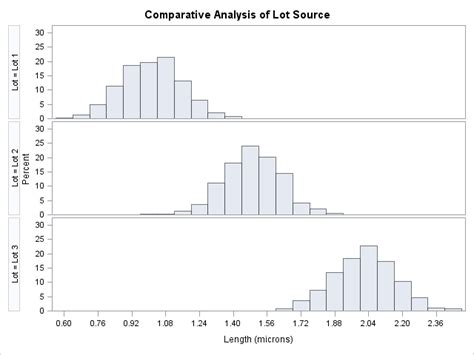comparative histograms panel and overlay histograms in sas the do loop