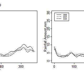 (PDF) Estimation of Rainfall Curve by using Functional Data Analysis and Ordinary Kriging Approach