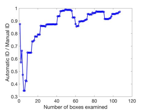Ratio Of Automatic Iceberg Detection To Manual Iceberg Detection As A
