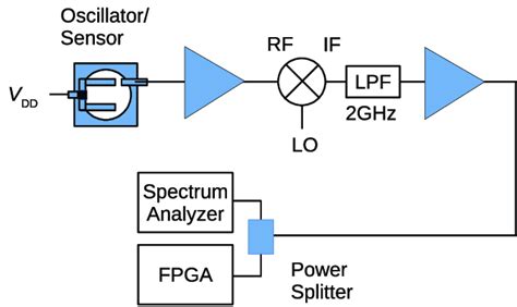 Experimental Setup For Noise Floor Measurement And Sound Detection Download Scientific Diagram