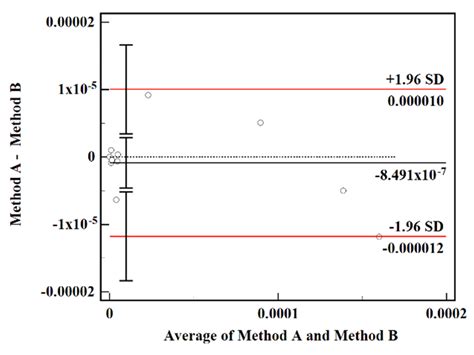 Consistency Analysis Among Methods A Consistency Analysis Of