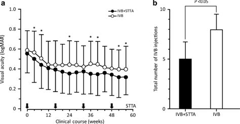 Visual Acuity And Frequency Of Intravitreal Anti Vegf Treatments After Download Scientific