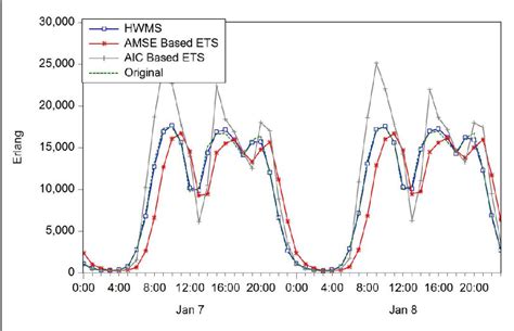 Figure 1 From Cellular Network Traffic Prediction Using Exponential