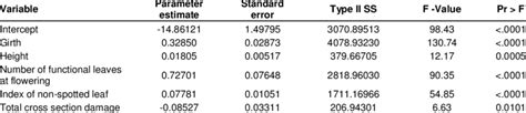 Parameter Estimates Of Variables That Affect Banana Yield Bunch