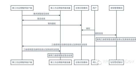 移动端系统生物认证技术详解 androidx biometric biometric csdn博客
