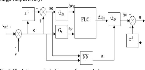 Figure 1 From Speed Control Of Switched Reluctance Motor Using An Adaptive Neuro Fuzzy