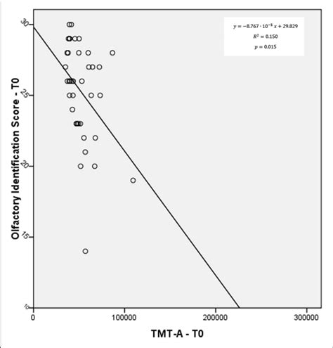 Correlation Between Olfactory Identification And Tmt A At T0 Download Scientific Diagram