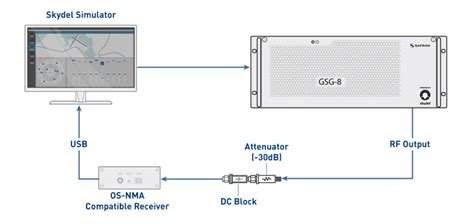testing a receiver s galileo osnma capability using skydel safran