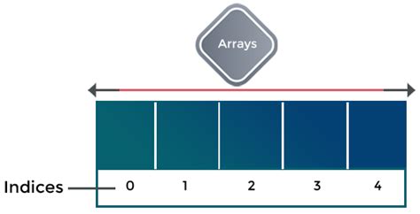 Skillpundit Arrays In Java