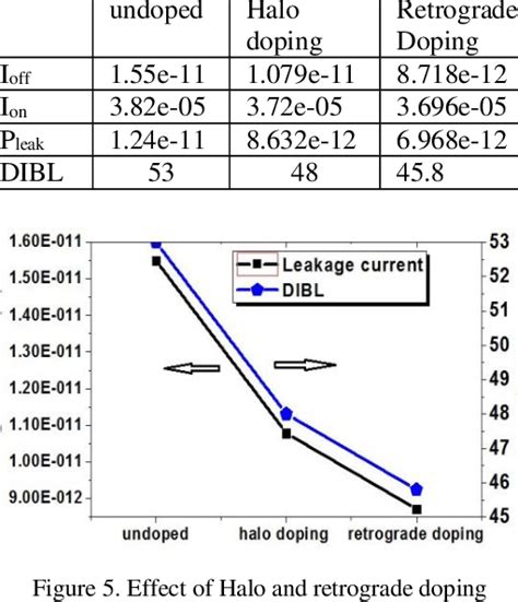 Effect Of Halo And Retrograde Doping Download Table
