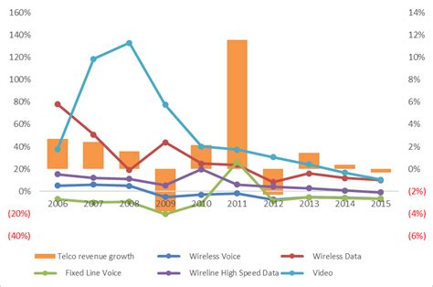 Revenue Trends In The Telecom Sector NYSEARCA XTL Seeking Alpha