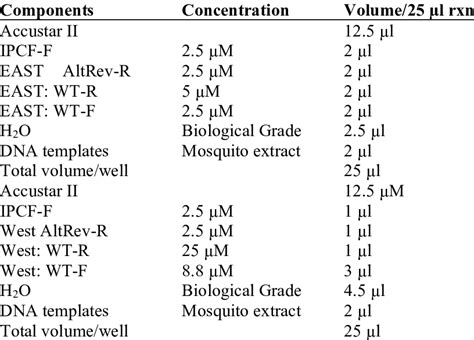 Pcr Components For Kdr Detection In An Arabiensis Download