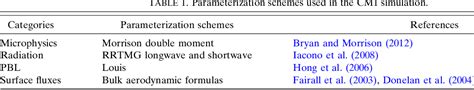 Table 1 From Tropical Cyclone Boundary Layer Asymmetries In A Tilt Following Perspective