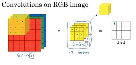 吴恩达《深度学习专项》笔记（十）：卷积神经网络的基础构件 知乎
