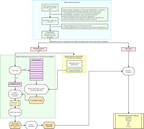 Machine Learning Algorithm As A Prognostic Tool For Venous Thromboembolism In Allogeneic