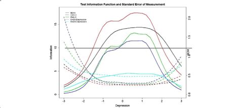 Test Information Functions Tifs And Standard Errors Of Measurement Download Scientific