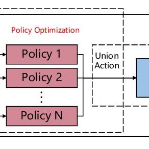 Multi-Agent Reinforcement Learning | Download Scientific Diagram