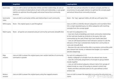 LazyGraphRAG开源微软实现RAG成本千倍缩减 知乎