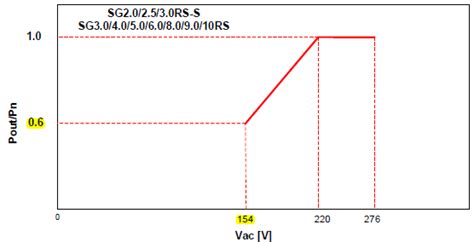 Modeling Of Inverter Power Limitation Based On Input And Output Voltage Also Temperature