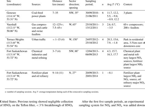 Settings And Conditions For Wind Sector Based Simultaneous Sampling Of Download Table