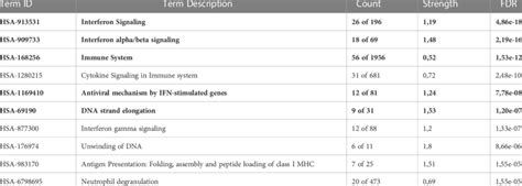 Top Ten Ranked Reactome Pathways In Okf6 Cells 96 H After 6 Gy Ir