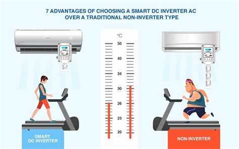 What Is Inverter Ac How It Work Should You Buy Inverter Air Conditoner