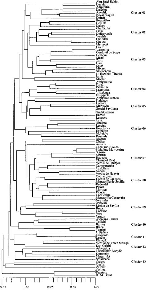 a upgma dendrogram based on the jaccard similarity index among 103