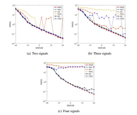 Maximum Likelihood Doa Estimation Based On Improved Invasive Weed Optimization Algorithm And