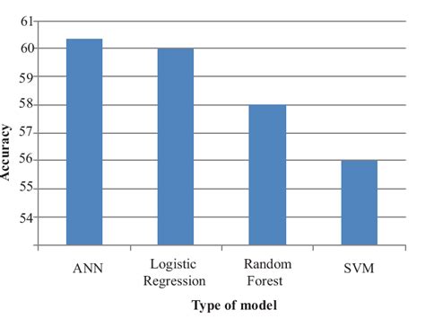 Graphical Interpretation Of Accuracy Of Machine Learning Models