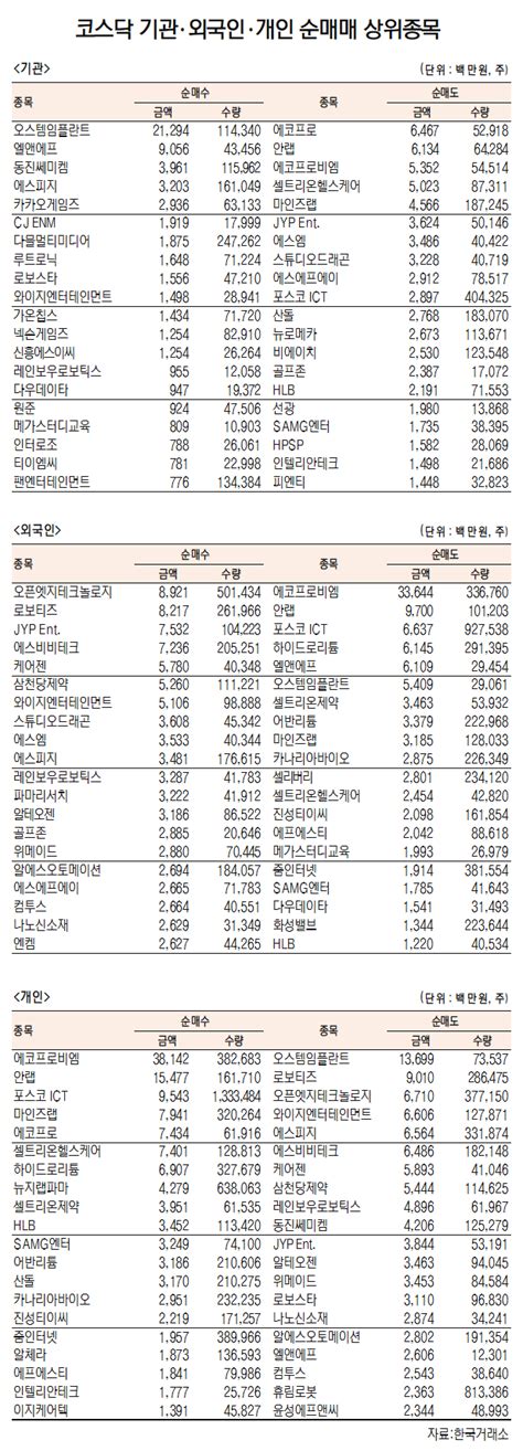 데이터로 보는 증시 오스템임플란트·오픈엣지테크 기관·외국인 코스닥 순매수 1위1월 31일 최종치 서울경제