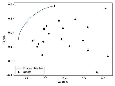 Plotting — Pyportfolioopt 141 Documentation
