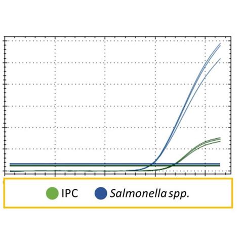 Neogen One Broth One Plate Salmonella Chromogenic Isolation Medium Iso16140 Validated Generon