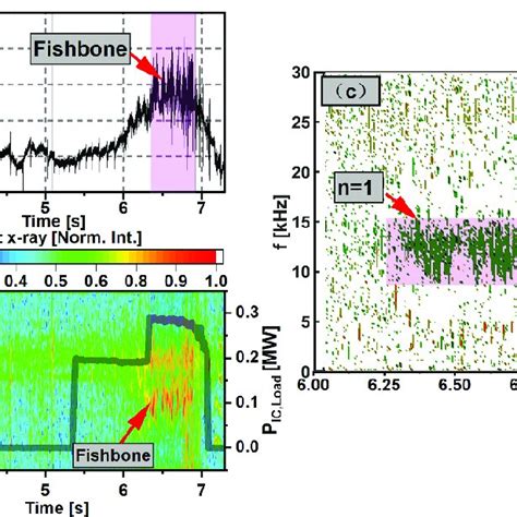 Time Evolution Of A Core Soft X Ray Signal B Core Soft X Ray