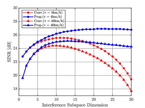 Median Sinr Values Versus Interference Subspace Dimension With The Download Scientific Diagram