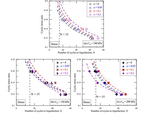 Cyclic Resistance Curves At Different Vertical Effective Stresses And