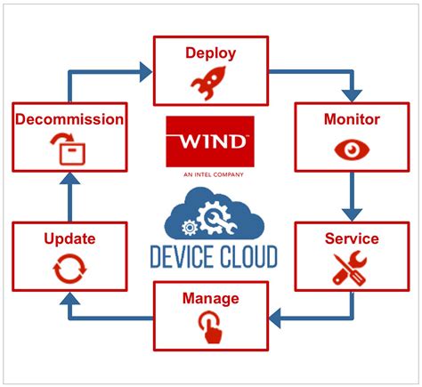 Secure Device Lifecycle Management Advances Industrial Iot