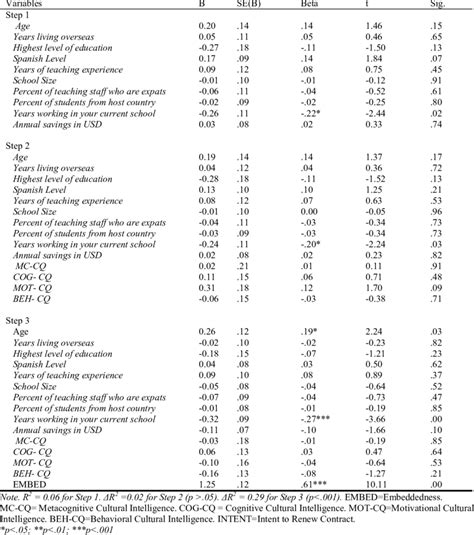 Summary Of Hierarchical Regression Analysis Of Mediating Effect Of