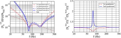 Figure 1 From Quantum Noise In Laser Interferometer Gravitational Wave