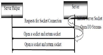 A Sequence Diagram Of Server Helper And Server Download Scientific Diagram