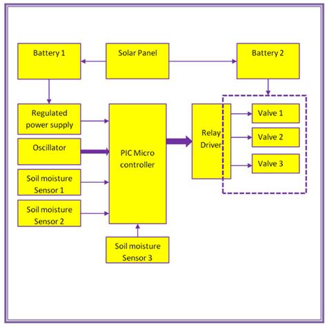 Smart Solar Based Drip Irrigation Pic