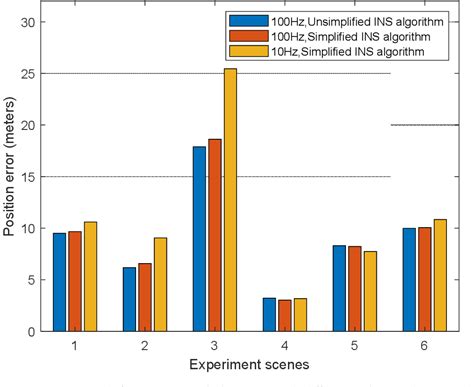 Figure 8 From Dynamic Adaptive Low Power Adjustment Scheme For Single Frequency Gnss Mems Imu