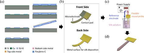 Figure 1 From A Flexible Neural Probe With Electrodeposited Silk