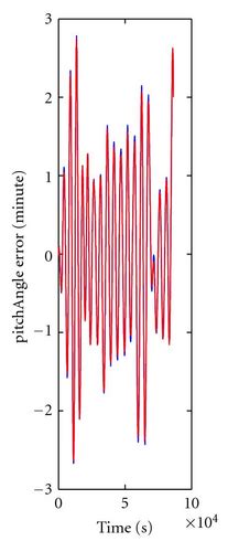 mathematical model and matlab simulation of strapdown inertial
