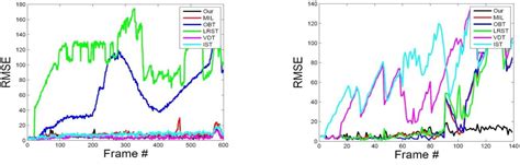 Figure 1 From Single And Multiple Object Tracking Using A Multi Feature
