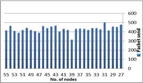 No Of Nodes With Packet Send 27 To 55 Download Scientific Diagram