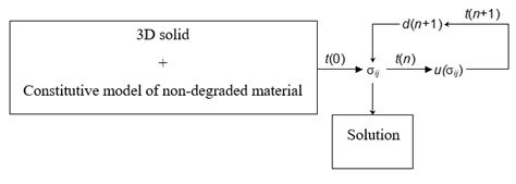 flow of operations done by abaqus and the umat subroutine download