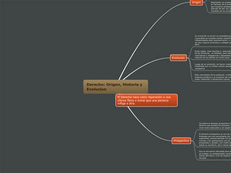 Derecho Origen Historia Y Evolucion Mapa Mental Mindomo