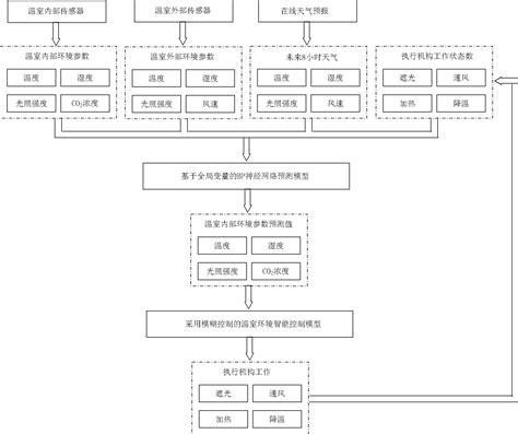 Greenhouse Environment Intelligent Control Method Based On Global Variable Prediction Model