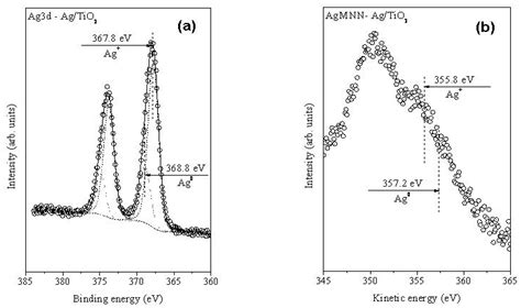 Enhanced Removal Of Organic Dyes Using Co Catalytic Ag Modified Zno And Tio2 Sol Gel Photocatalysts